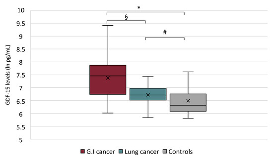Association between Growth Differentiation Factor-15 (GDF-15) Serum ...