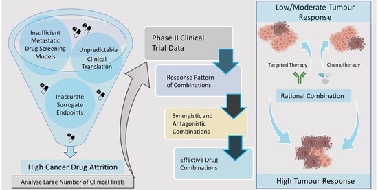 Cancers | Free Full-Text | Trends in Phase II Trials for Cancer Therapies
