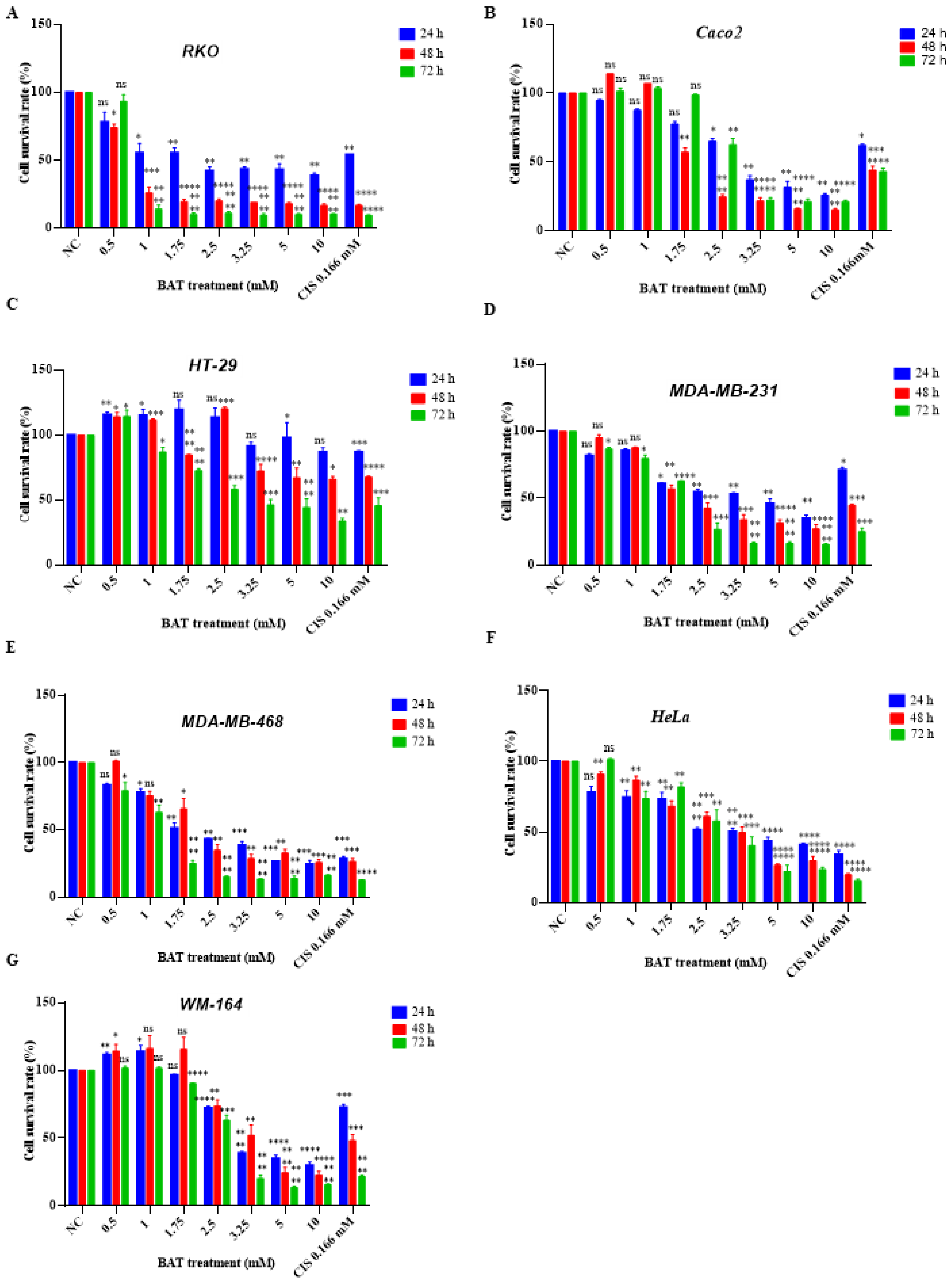 Bromamine T (BAT) Exerts Stronger Anti-Cancer Properties than Taurine (Tau)