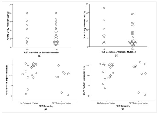 Comprehensive Assessment of Copy Number Alterations Uncovers Recurrent ...