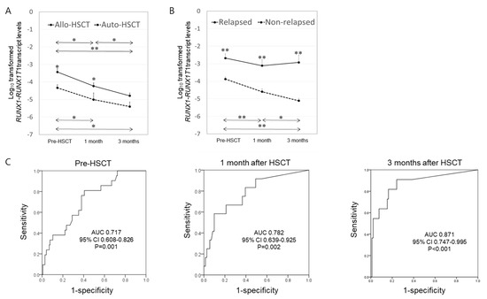 Prognostic Impacts of D816V KIT Mutation and Peri-Transplant RUNX1–RUNX1T1 MRD Monitoring on ...