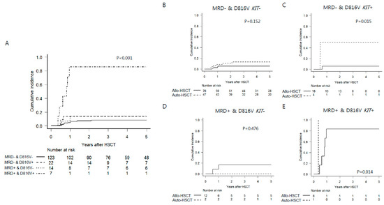 Prognostic Impacts of D816V KIT Mutation and Peri-Transplant RUNX1–RUNX1T1 MRD Monitoring on ...