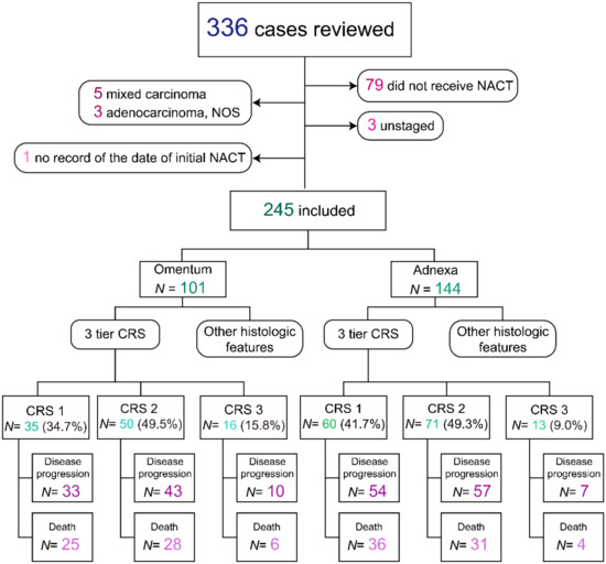 A Modified 2 Tier Chemotherapy Response Score (CRS) and Other ...