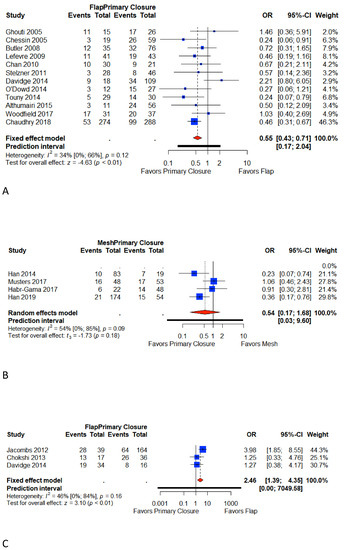 Perineal Wound Closure Following Abdominoperineal Resection and Pelvic ...
