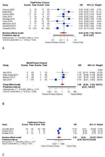 Perineal Wound Closure Following Abdominoperineal Resection and Pelvic ...