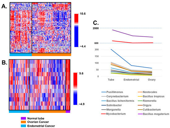 Bacterial, Archaea, and Viral Transcripts (BAVT) Expression in ...