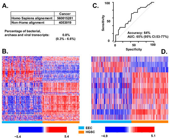 Bacterial, Archaea, and Viral Transcripts (BAVT) Expression in ...