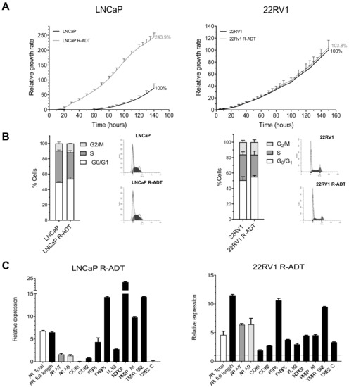 Cross-Resistance to Abiraterone and Enzalutamide in Castration ...