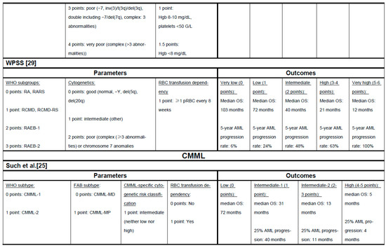 Risk-Adapted, Individualized Treatment Strategies of Myelodysplastic ...