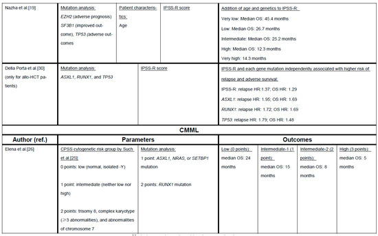 Risk-Adapted, Individualized Treatment Strategies of Myelodysplastic ...