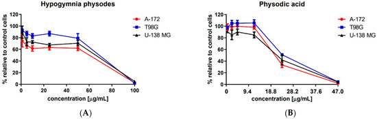 Permeability of Hypogymnia physodes Extract Component—Physodic Acid ...
