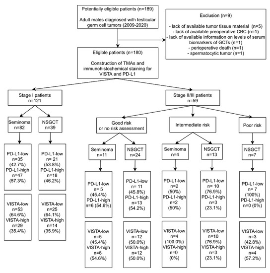 Cancers | Free Full-Text | Combined Assessment of Immune Checkpoint ...