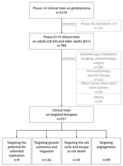 A Systematic Review of Glioblastoma-Targeted Therapies in Phases II ...
