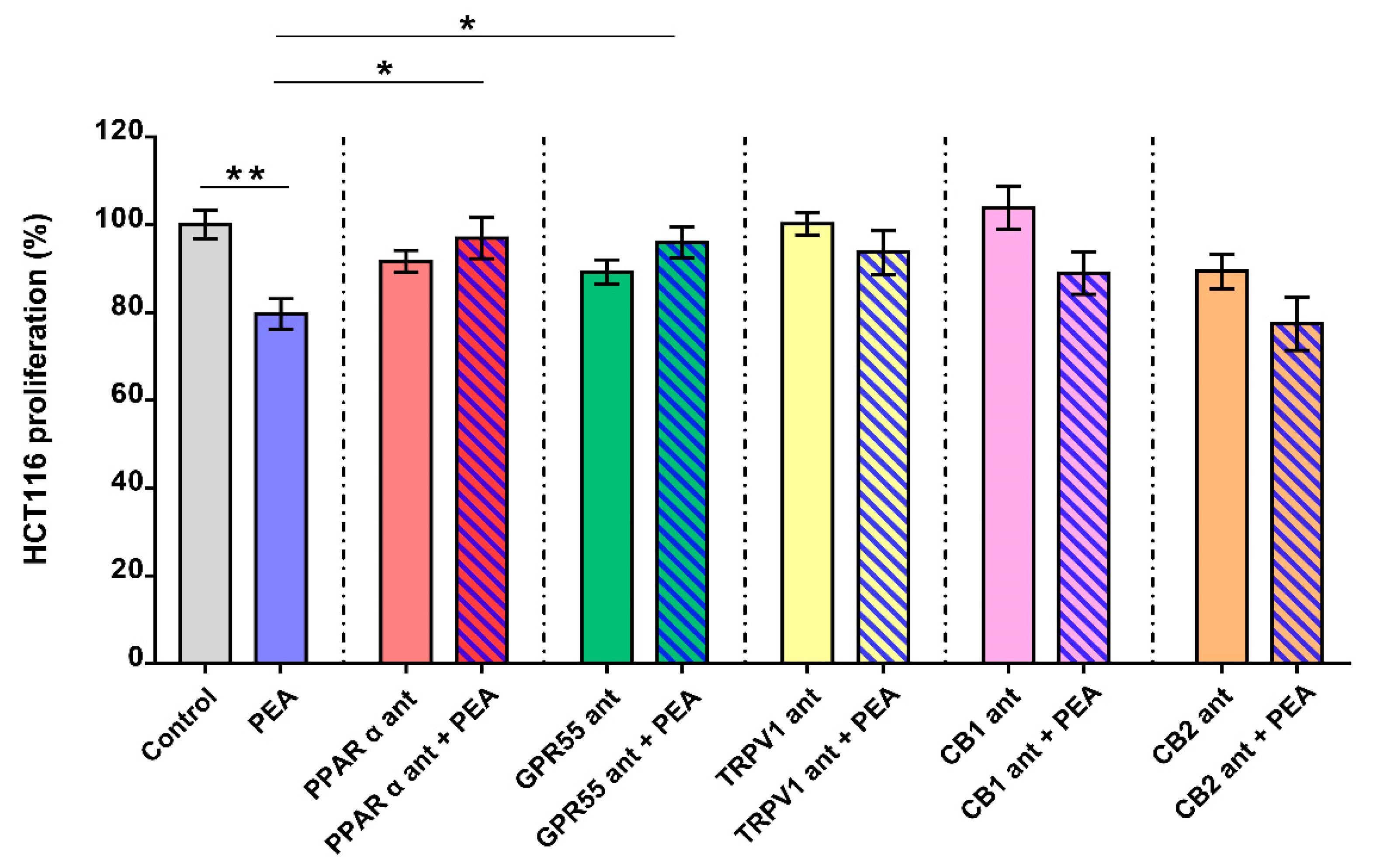 Cancers Free Full Text Palmitoylethanolamide Reduces Colon Cancer