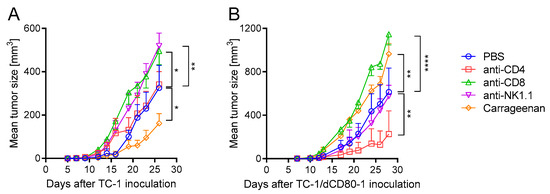 CD80 Expression on Tumor Cells Alters Tumor Microenvironment and ...