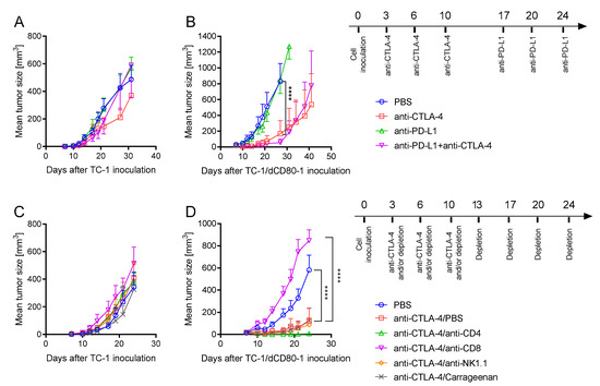 CD80 Expression on Tumor Cells Alters Tumor Microenvironment and ...