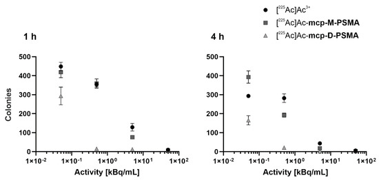 Towards Targeted Alpha Therapy with Actinium-225: Chelators for Mild ...