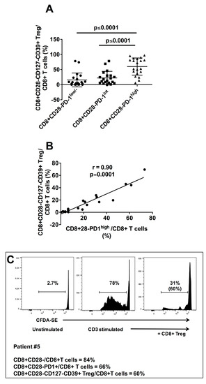 Cancers Free Full Text Development Of Exhaustion And Acquisition Of
