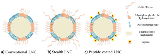 Ferrocifen Loaded Lipid Nanocapsules: A Promising Anticancer Medication ...
