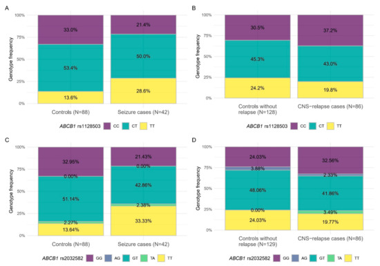 Cancers | Free Full-Text | Pharmacogenetics of the Central Nervous System—Toxicity and Relapse ...