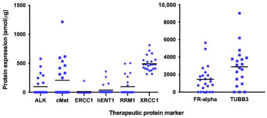 Quantitative Multiplexed Proteomics Could Assist Therapeutic Decision Making in Non-Small Cell ...