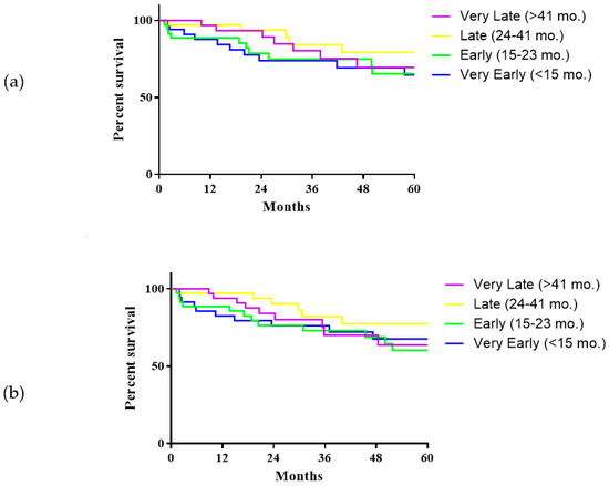 The Impact of Time Interval between Hepatic Resection and Liver ...