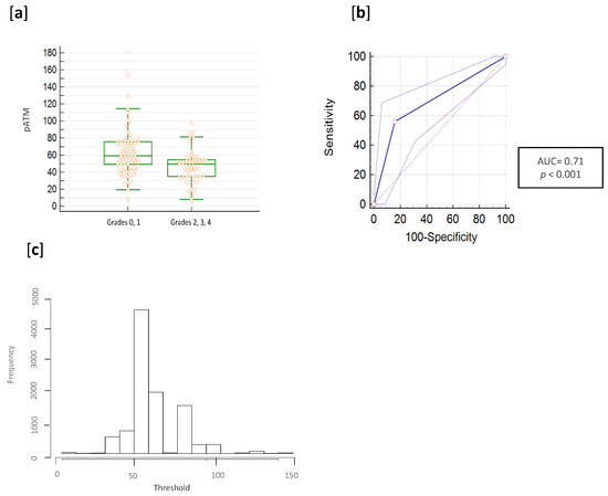 Cancers | Free Full-Text | Proof of Concept of a Binary Blood Assay for ...