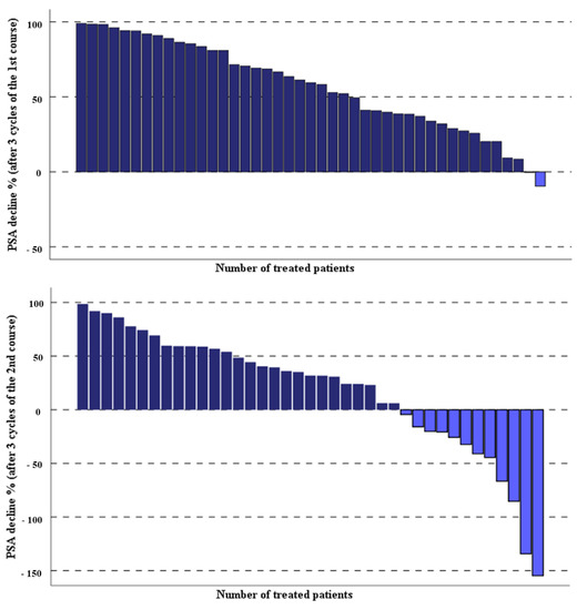 Response and Toxicity to the Second Course of 3 Cycles of 177Lu-PSMA ...