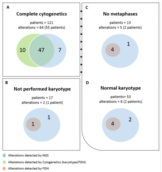 Cancers | Free Full-Text | Next Generation Cytogenetics in Myeloid ...