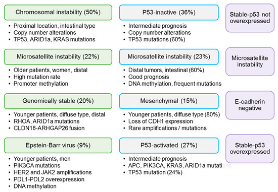 Are Borrmann’s Types of Advanced Gastric Cancer Distinct ...