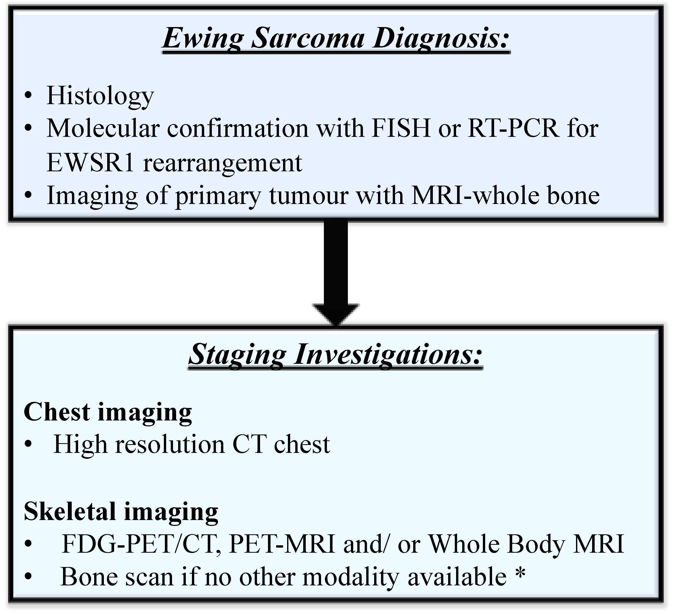 Is It Time to Call Time on Bone Marrow Biopsy for Staging Ewing Sarcoma ...
