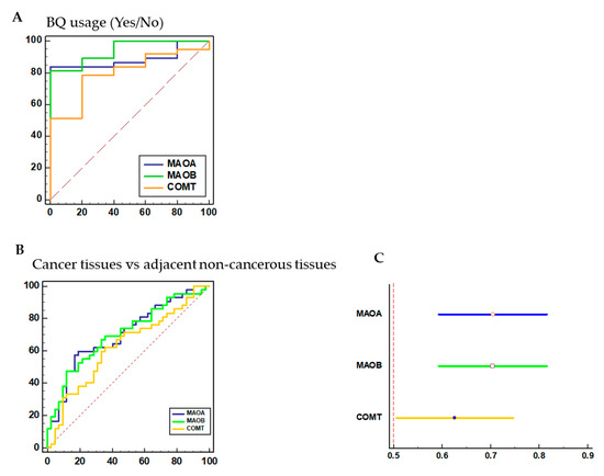 Genetic and Proteinic Linkage of MAO and COMT with Oral Potentially ...