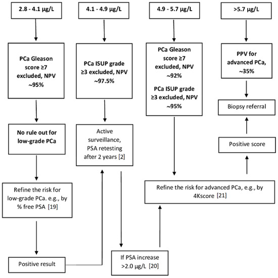 Definition of Outcome-Based Prostate-Specific Antigen (PSA) Thresholds ...