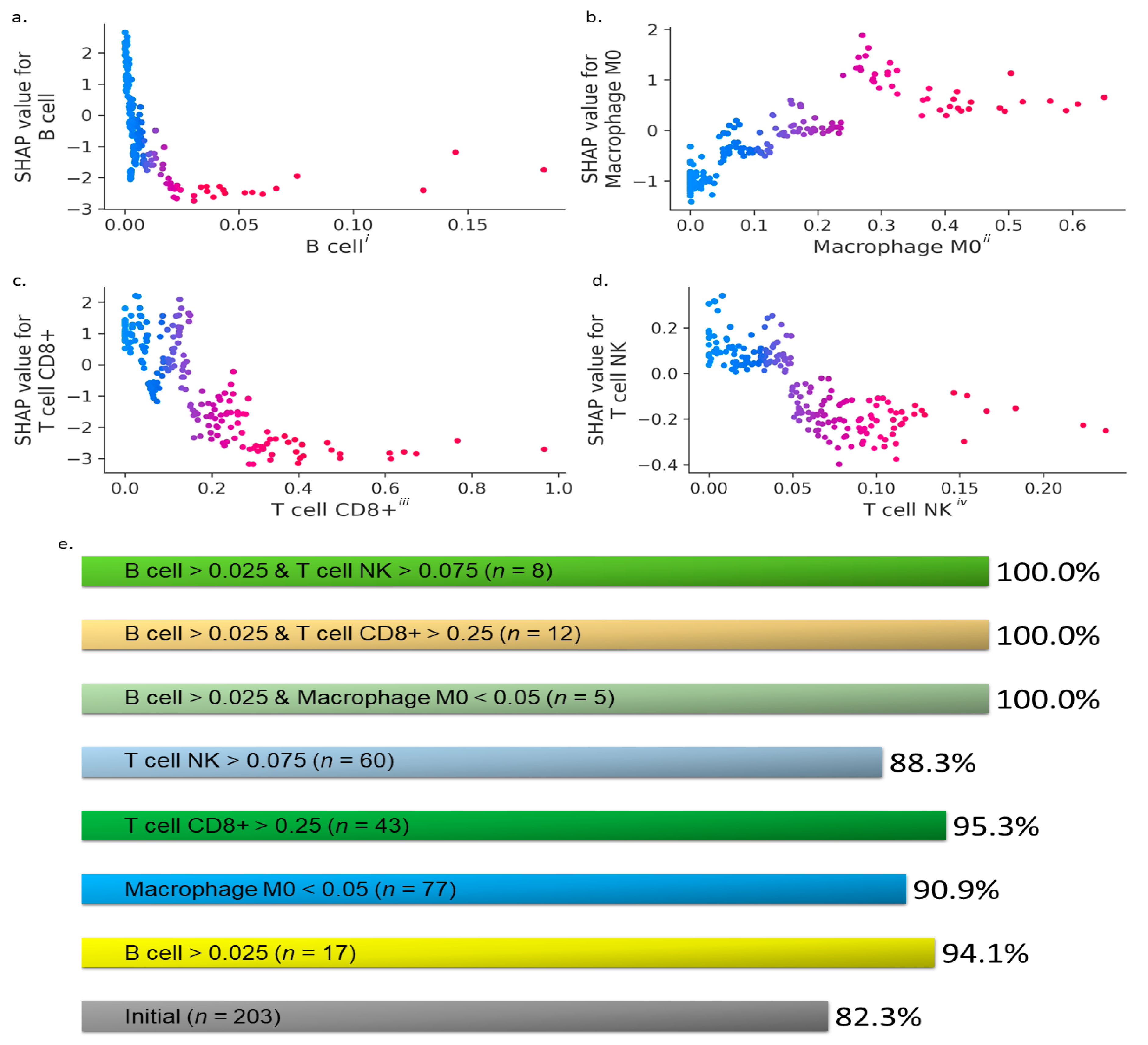 Explainable Artificial Intelligence Reveals Novel Insight into Tumor ...