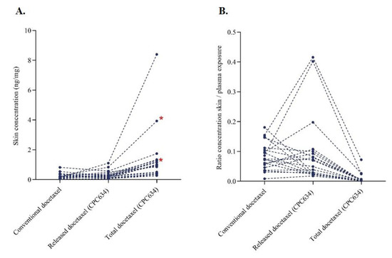 Cancers | Free Full-Text | Docetaxel Skin Exposure and Micronucleation ...