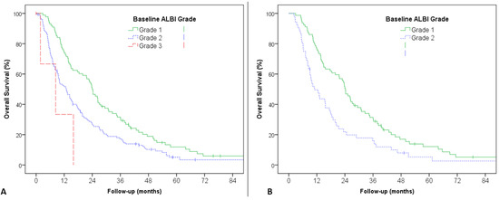 Cancers | Free Full-Text | ALBI Score Is a Strong Predictor of Toxicity ...