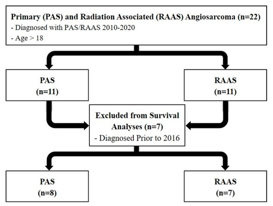 Clinical Outcomes for Primary and Radiation-Associated Angiosarcoma of ...
