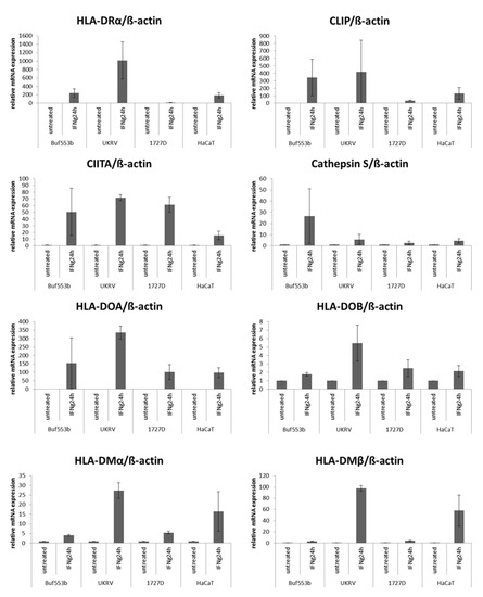 Distinct Molecular Mechanisms of Altered HLA Class II Expression in ...