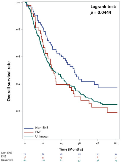 Extranodal Extension Predicts Poor Survival Outcomes among Patients ...