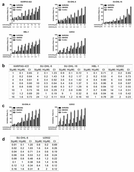 The Synergistic Anti-Tumor Activity of EZH2 Inhibitor SHR2554 and HDAC Inhibitor Chidamide ...