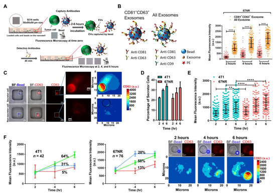 Single-Cell Cloning of Breast Cancer Cells Secreting Specific Subsets ...