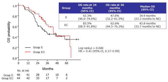 Capecitabine in Combination with Endocrine Therapy as Maintenance ...