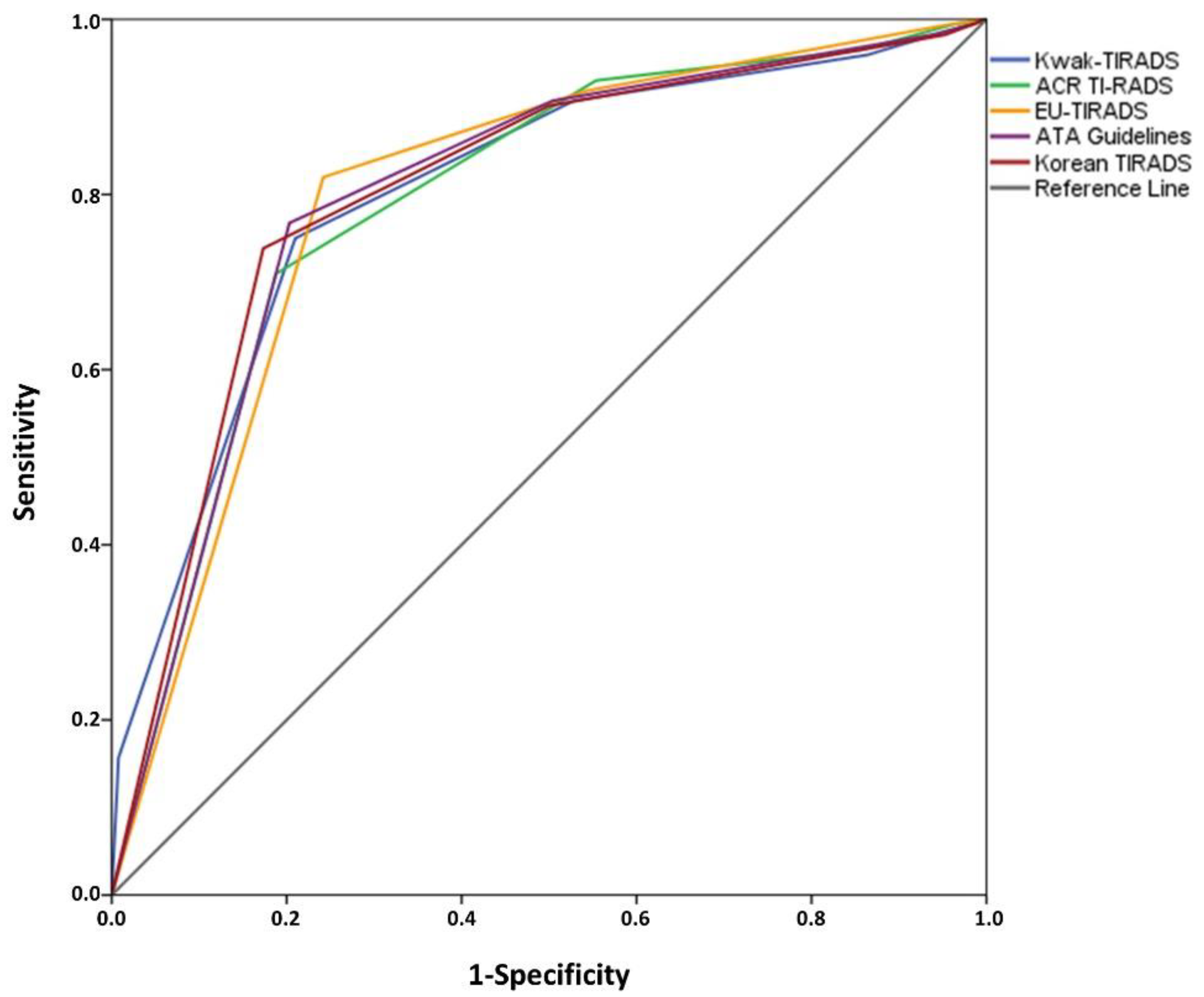 Diagnostic Performance of Kwak, EU, ACR, and Korean TIRADS as Well as ...