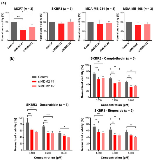 Chemotherapy of HER2- and MDM2-Enriched Breast Cancer Subtypes Induces ...