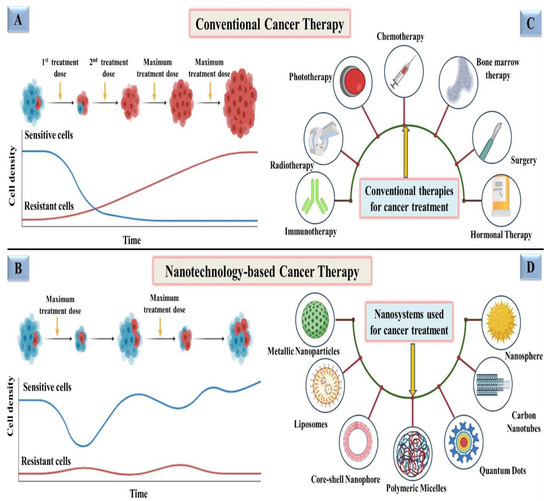 Recent Advances in Zinc Oxide Nanoparticles (ZnO NPs) for Cancer ...