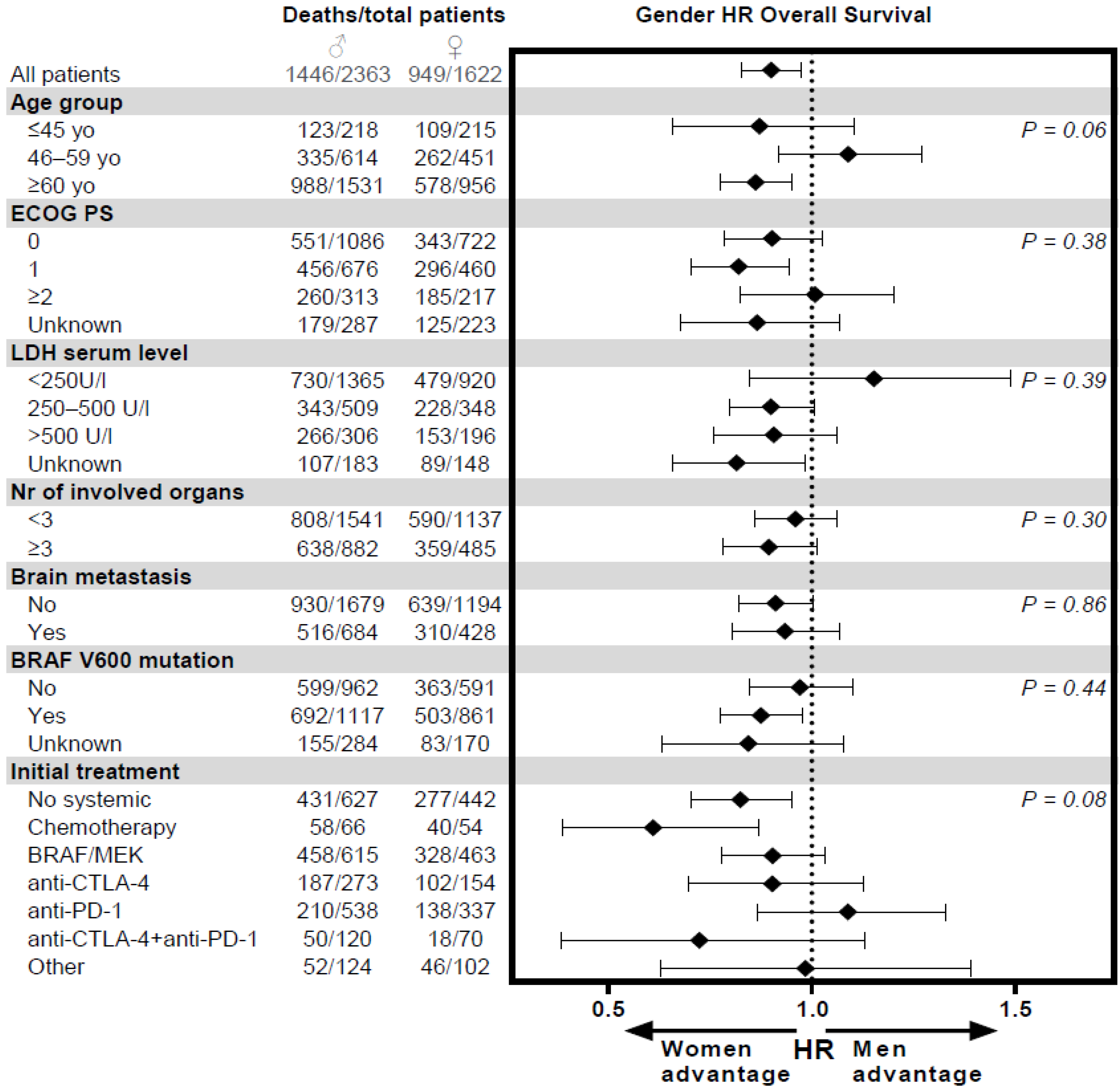 Cancers Free Full Text Sex Based Differences In Treatment With