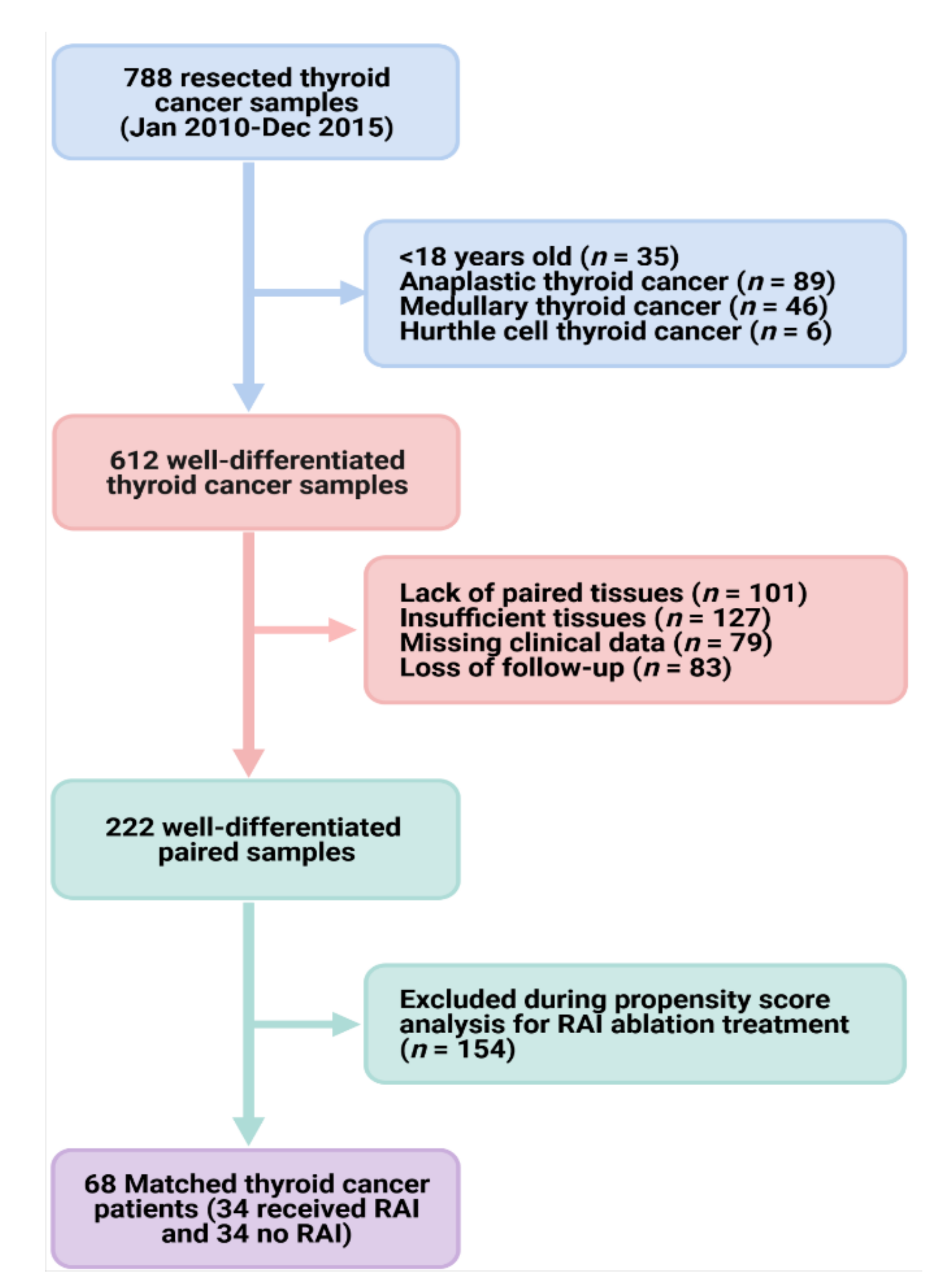 Papillary Thyroid Cancer Cells