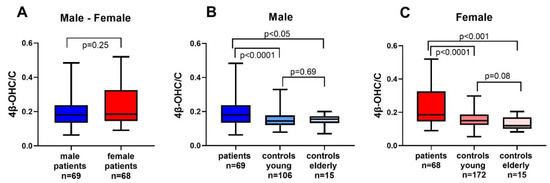 CYP3A Activity in End-of-Life Cancer Patients Measured by 4β ...