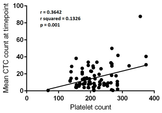 Circulating Tumour Cell Numbers Correlate with Platelet Count and ...