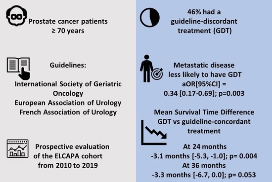 Cancers | Free Full-Text | Adherence to Treatment Guidelines and ...